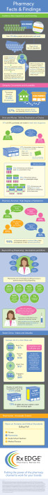 Pharmacy Facts and Findings - inStep Health Blog