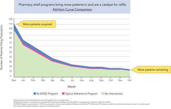 Acquisition and Adherence: Rethinking the Strategic Mix