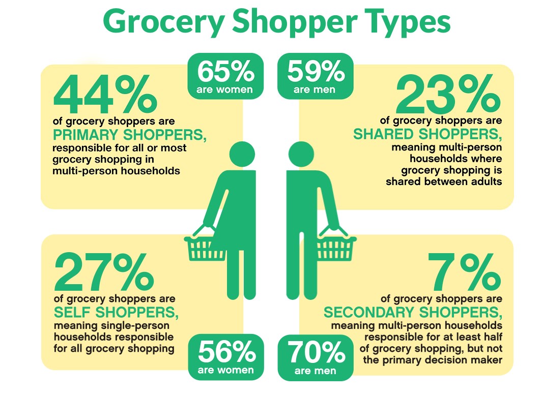 grocery shopper types - inStep Health Blog