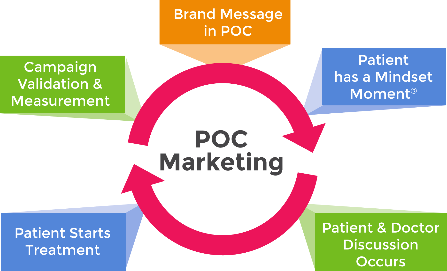 The Highs and Lows, A Snapshot of Today’s POC Landscape - inStep Health ...